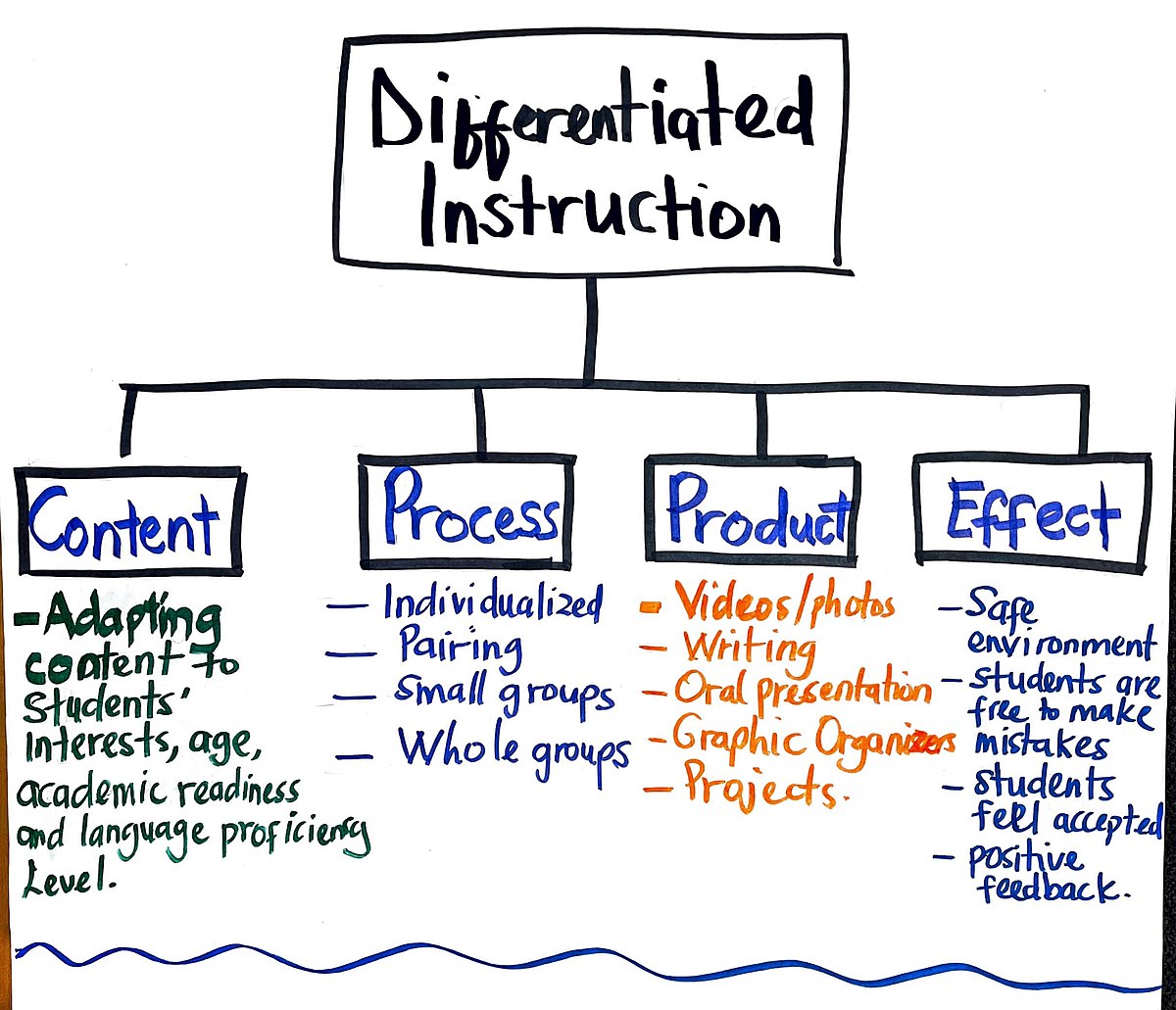 BPIE Coffee Talk Series Differentiated Instruction Family Network On